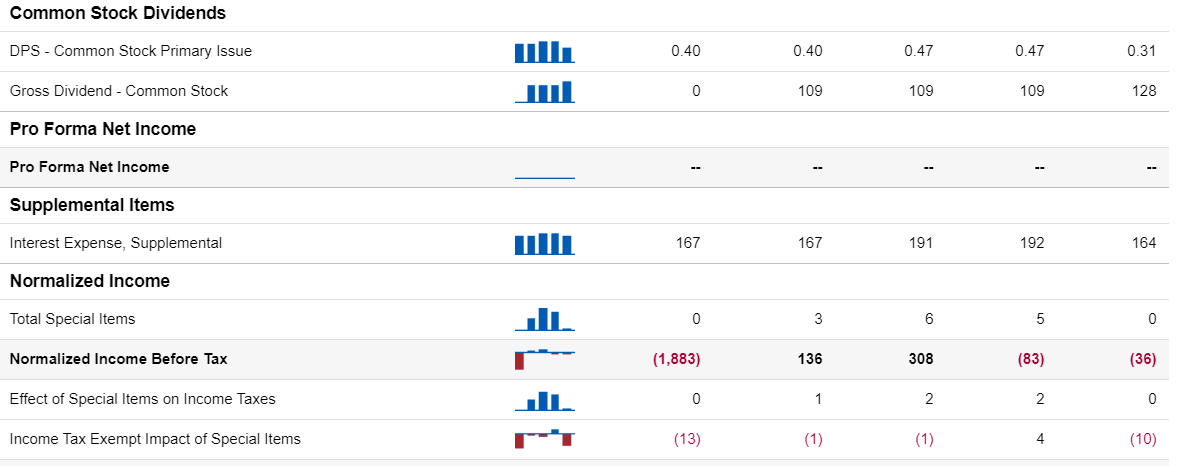 How to Read an Income Statement | Yes Financially Free
